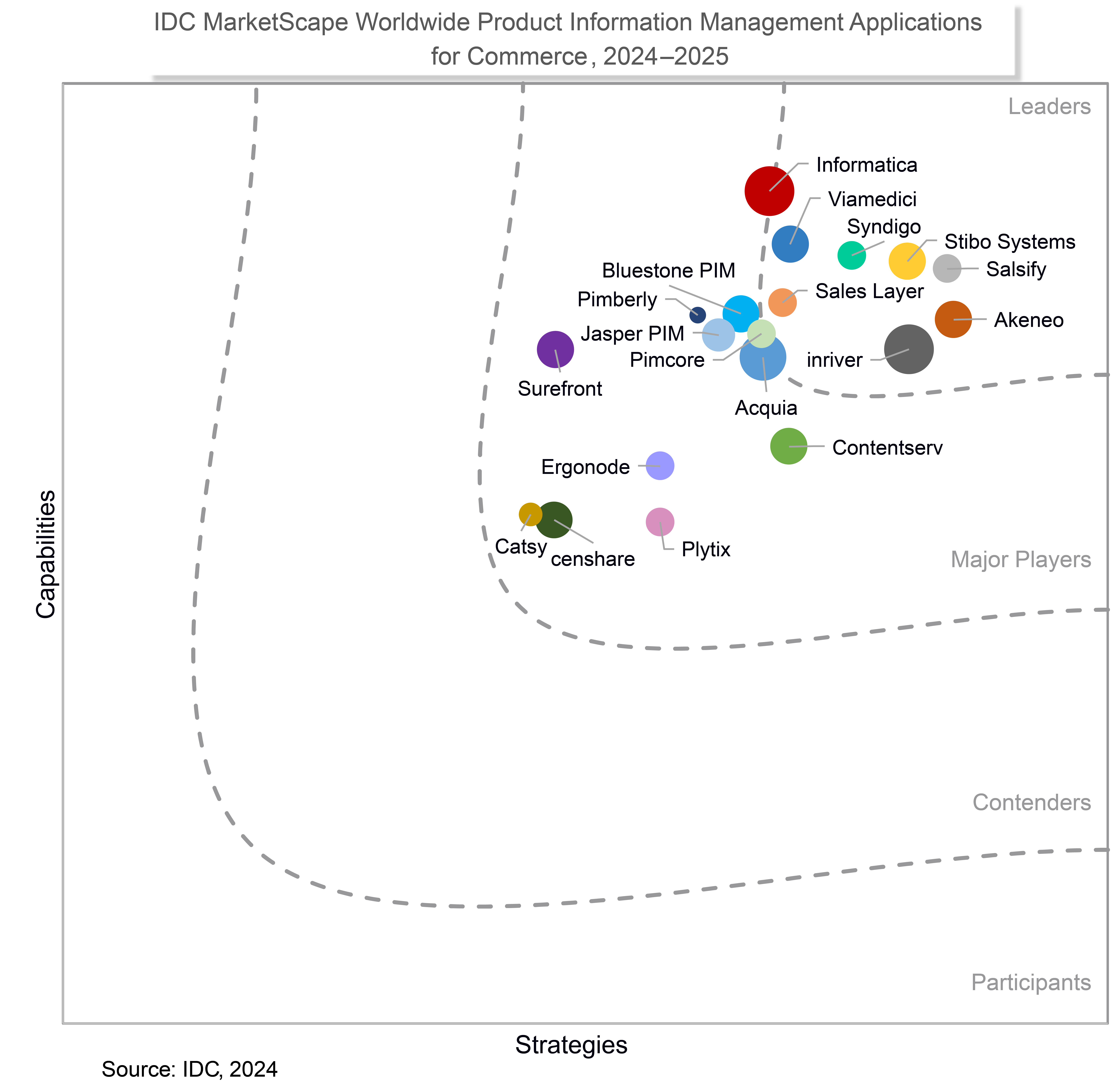 Salsify Named a 'Leader' in Product Information Management (PIM) | IDC Marketscape